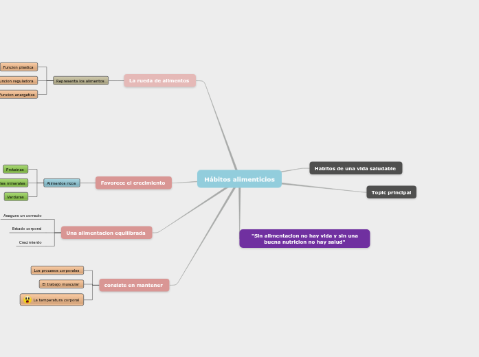 Hábitos alimenticios - Mind Map